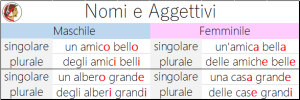 L'Italia è bella! Italian Adjectives Aggettivi qualificativi - Quiz & Audio
