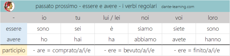 Passato Prossimo regolare - Exercise & podcast