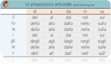 Preposizioni articolate - Italian compound prepositions - PODCAST ...